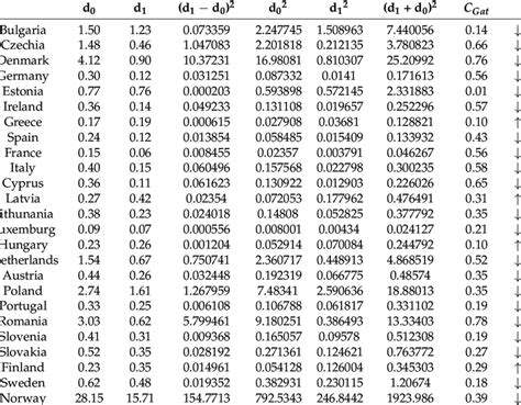 Calculation Of The Gatev Coefficient For The Mining And Quarrying