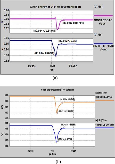 Glitch Area Representation At Code Transition From 0111 To 100080 Ns