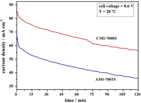 Current Density Versus Time At An Imposed Cell Voltage Of 06 V For
