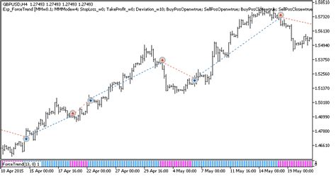 Скачать бесплатно эксперт Expforcetrend от Godzilla для Metatrader 5 в Mql5 Code Base 2017