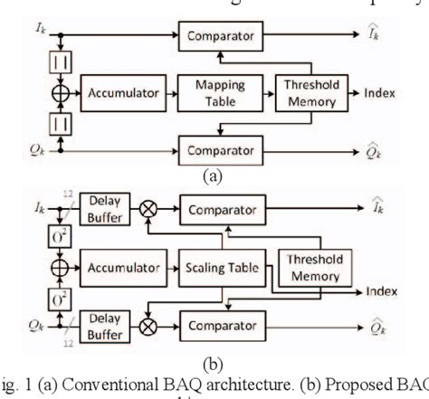 figure 1 from design and implementation of multi mode block adaptive