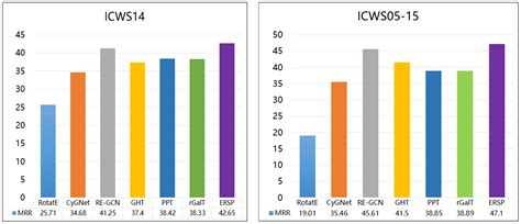 Electronics Free Full Text Temporal Knowledge Graph Reasoning Based On Entity Relationship