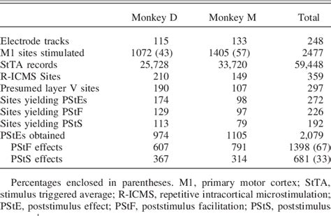 Figure 1 From Properties Of Primary Motor Cortex Output To Forelimb Muscles In Rhesus Macaques