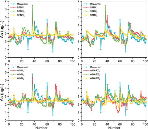 Comparison Of The Forecasting Values And The Measured Values For As