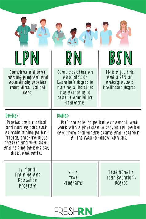 Lpn Vs Rn Vs Bsn Why The Right Choice Could Transform Your Career Freshrn