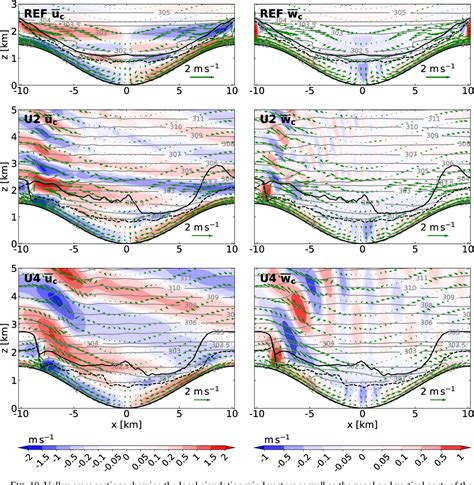 Figure 10 From The Impact Of Large Scale Winds On Boundary Layer Structure Thermally Driven