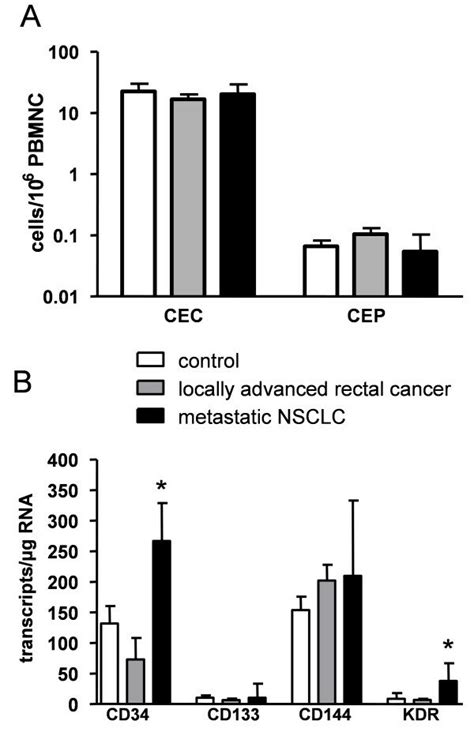 Quantification Of CEC And CEP In Cancer Patients And Healthy Controls Download Scientific
