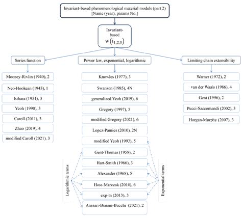 Different Phenomenological Models Of Hyper Elastic Materials Part 2 Download Scientific Diagram