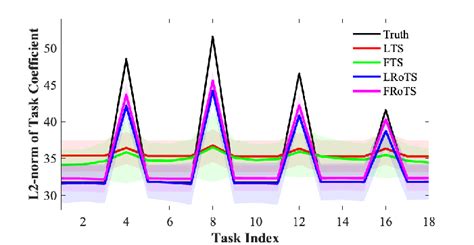 the l2 norm of task coefficient on s3 download scientific diagram