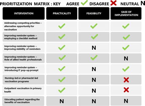 A Priority Matrix Ranking The Practicality Feasibility And Ease Of Download Scientific Diagram