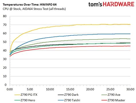 Benchmarks And Final Analysis Asrock Z790 Pg Itx Tb4 Review Cheapest Mini Itx Option With Tb4