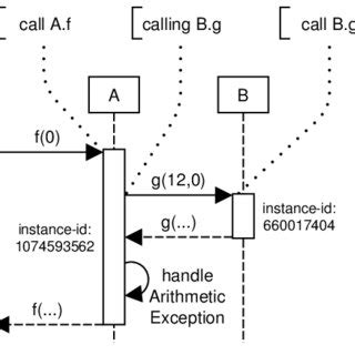 Message Sequence Diagram For The Events In Listing Download Scientific Diagram