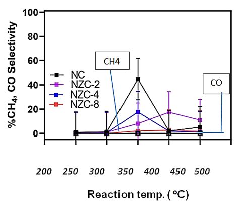 Co2 Hydrogenation To Methane Over Zeolite Promoted Ni Ceo2 Cataly