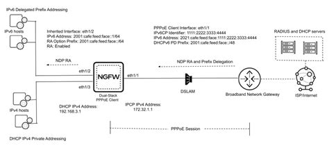 Configure An IPv PPPoE Client