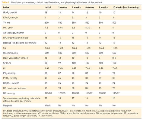 Ventilator Parameters Clinical Manifestations And Physiological Download Scientific Diagram