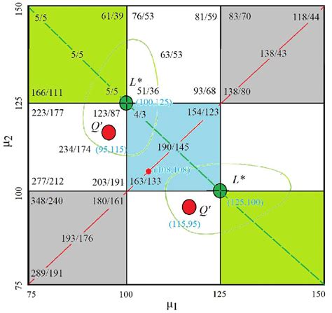Iteration Numbers Change With Different Initial Means For Example Download Scientific Diagram
