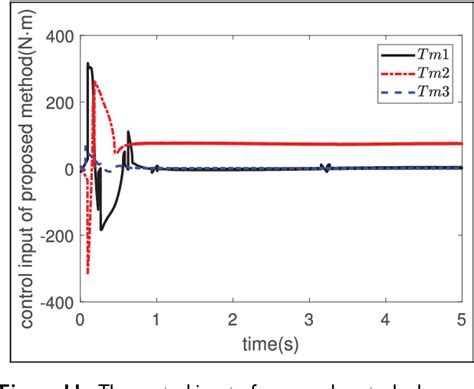 Figure 11 From Adaptive Sliding Mode Control For Robotic Manipulators With Backlash Semantic