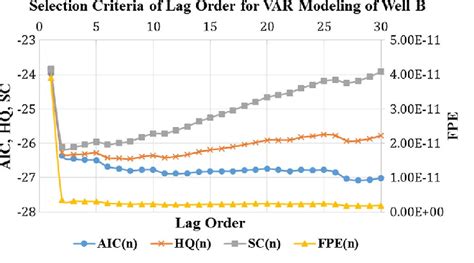 Plots Of Different Selection Criteria Versus Lag Size For Var P Model Download Scientific