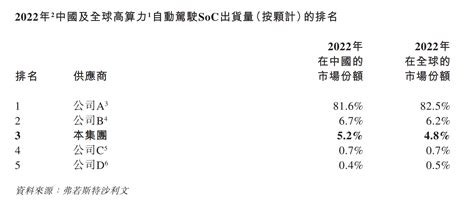“黑芝麻智能”赴港ipo：2022年经调整净亏损7亿元，三年研发投入1614亿元 速途网