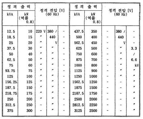 발전기의 표준정격출력 발전기 표준용량 김대호기술사의 전기스쿨