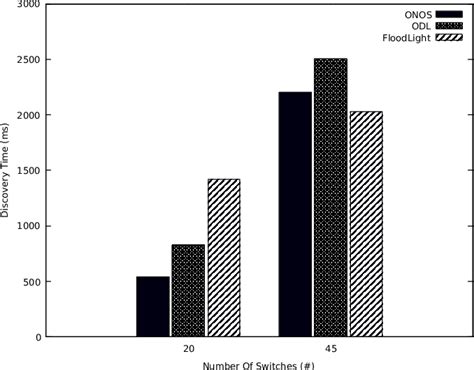 figure 6 from control plane scalability of software defined networking
