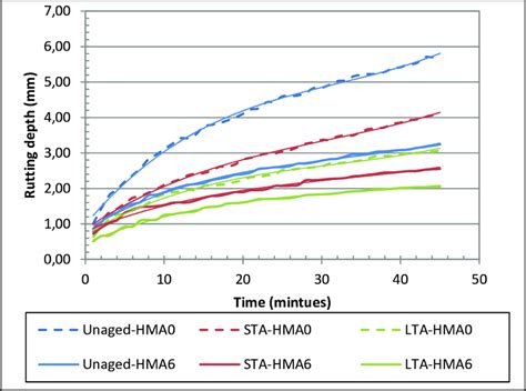 Rutting Test Results For Unaged And Aged Mixes Download Scientific Diagram