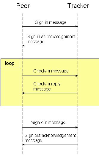3 System Sequence Diagram Of Signing In Checking In And Signing Out