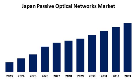 Japan Passive Optical Networks Market Size Demand Growth