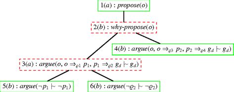 Figure 1 From Testing The Benefits Of Structured Argumentation In Multi Agent Deliberation