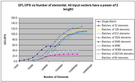 Fft Gflops Results With Nice Graph For Different Sizes And Batches Cuda Programming And