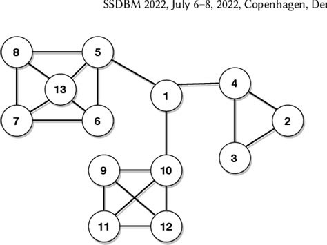 Figure 1 From Incremental Influential Community Detection In Large Networks Semantic Scholar