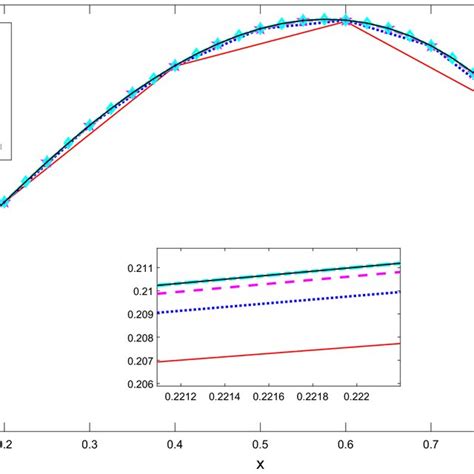 Comparison Of Numerical Solutions Of Example 52 Using Quadratic Scheme