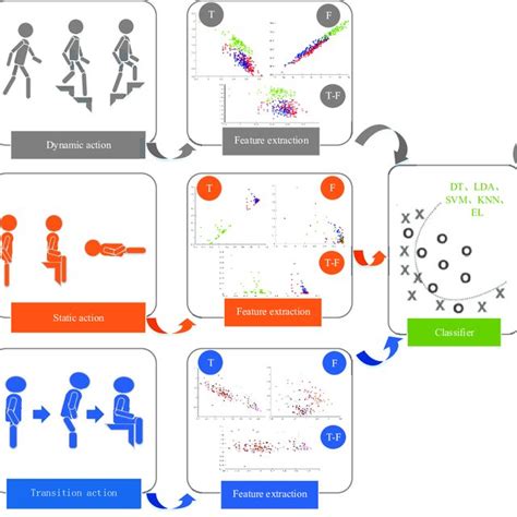 Feature Extraction And Classifier Training Of The Model Download Scientific Diagram