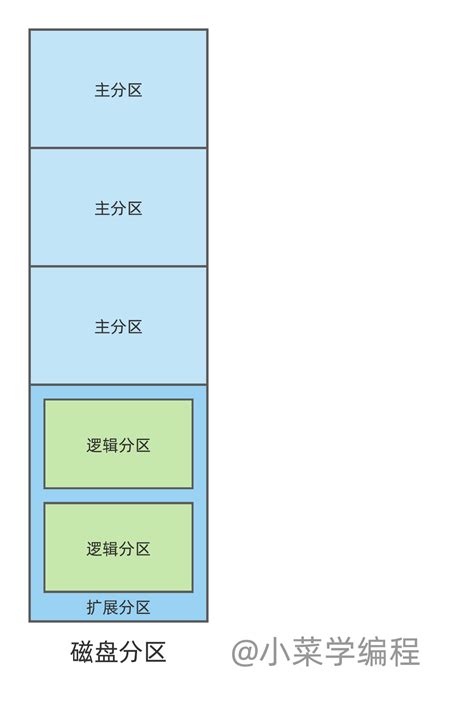 磁盘分区原理 自制文件系统