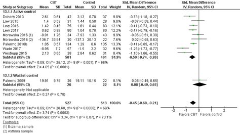 Forest Plot Of Comparison 13 Cognitive Behavioural Therapy