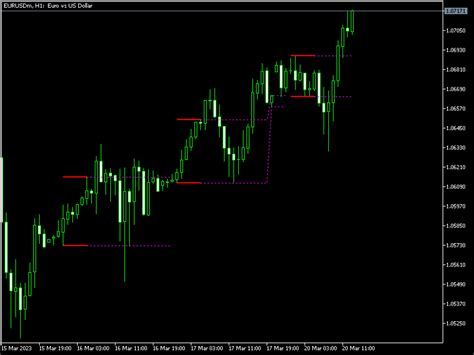 Breakout Zones Mt Indicator
