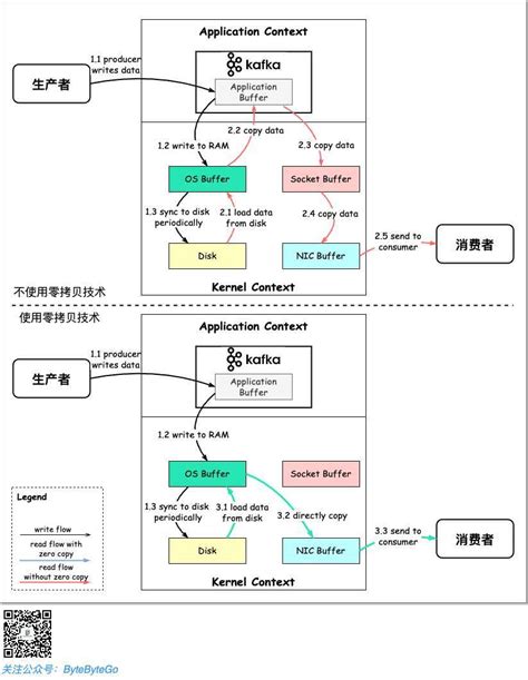 后端 为什么 Kafka 很快？ 个人文章 Segmentfault 思否