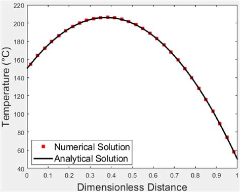 Numerical Solution And Analytical Solution For Case 1 Download