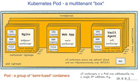 图文详解 Kubernetes Pod 与 Docker 容器容器和 Pod 很相似。在幕后，他们严重依赖 Lin 掘金