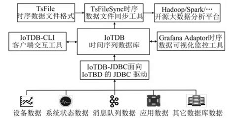 Iotdb 的架构、安装启动方法与数据模式 小白教程文档（二） 知乎
