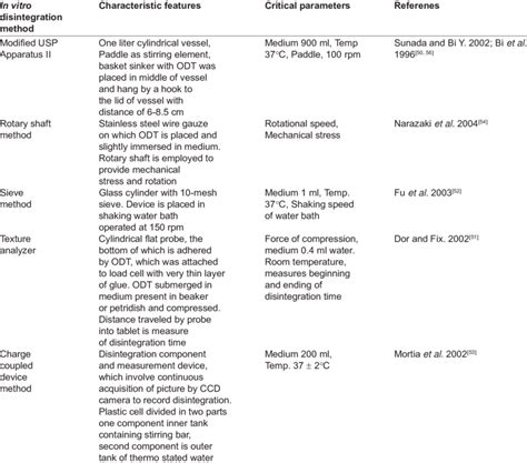In Vitro Disintegration Methods For Orally Disintegrating Tablet