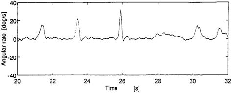 Head Angular Velocity Signals From Simultaneous Recordings By A A