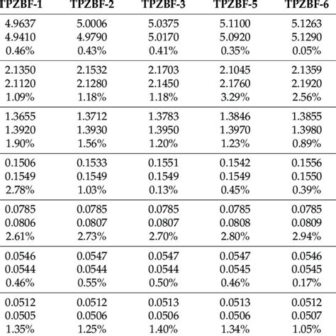 Value And Dev Of µ M Exp And µ M Xcom Download Scientific Diagram