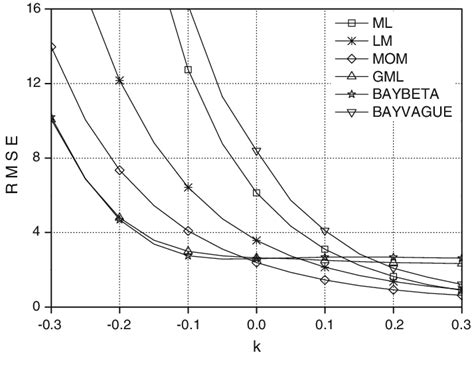 Rmse Of The 0999 Quantile Estimators N 30 Download Scientific Diagram