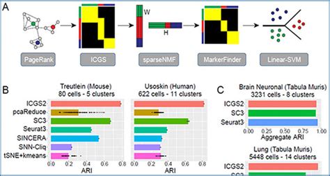 Resolving Single Cell Heterogeneity From Hundreds Of Thousands Of Cells Through Sequential