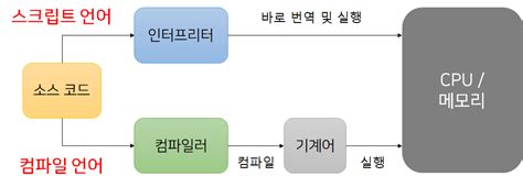 Programming 컴파일 인터프리터 언어