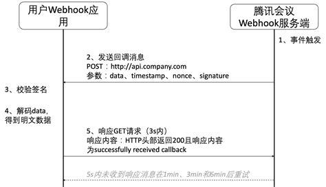 腾讯会议api Webhook介绍与简单实现 腾讯云开发者社区 腾讯云 腾讯会议api Webhook介绍与简单实现 腾讯云开发者社区 腾讯云