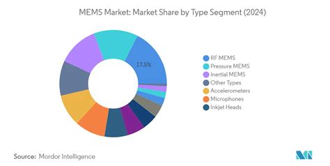 Mems 시장 규모 점유율 및 산업 예측