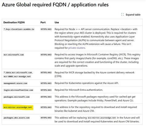 Aks Cluster Cannot Create Succeed In Own Vnet Subnet Microsoft Qanda