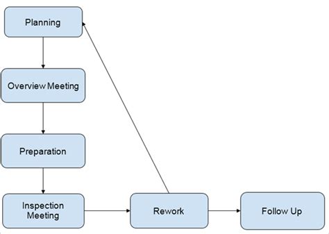 Static Testing Understanding Verification In Sdlc